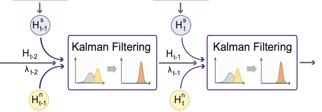 Graph Learning With Kalman Filtering Zhiqian Chen