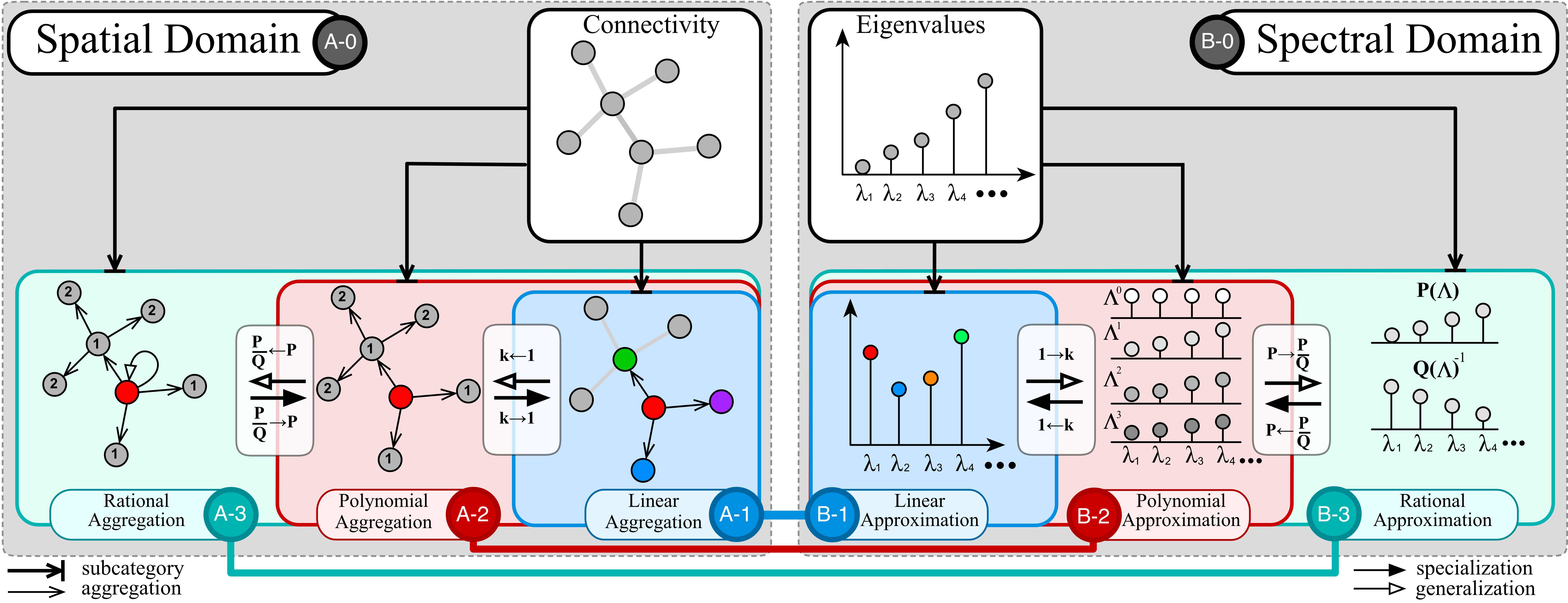 An Unified Framework for Graphs | Zhiqian Chen